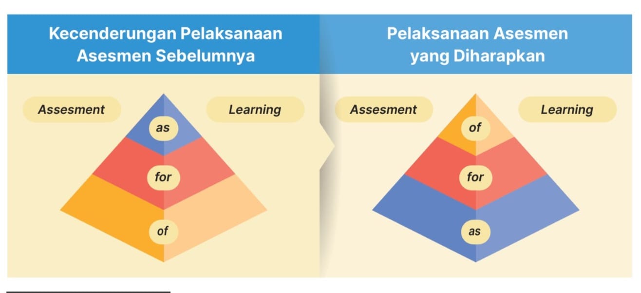 Seri Belajar_1: Perbedaan assessment as Learning, assessment for ...